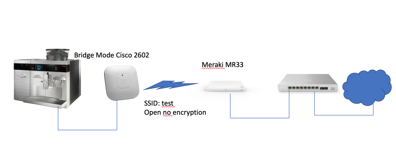 Non Meraki AP as Bridge to a Meraki AP - The Meraki Community