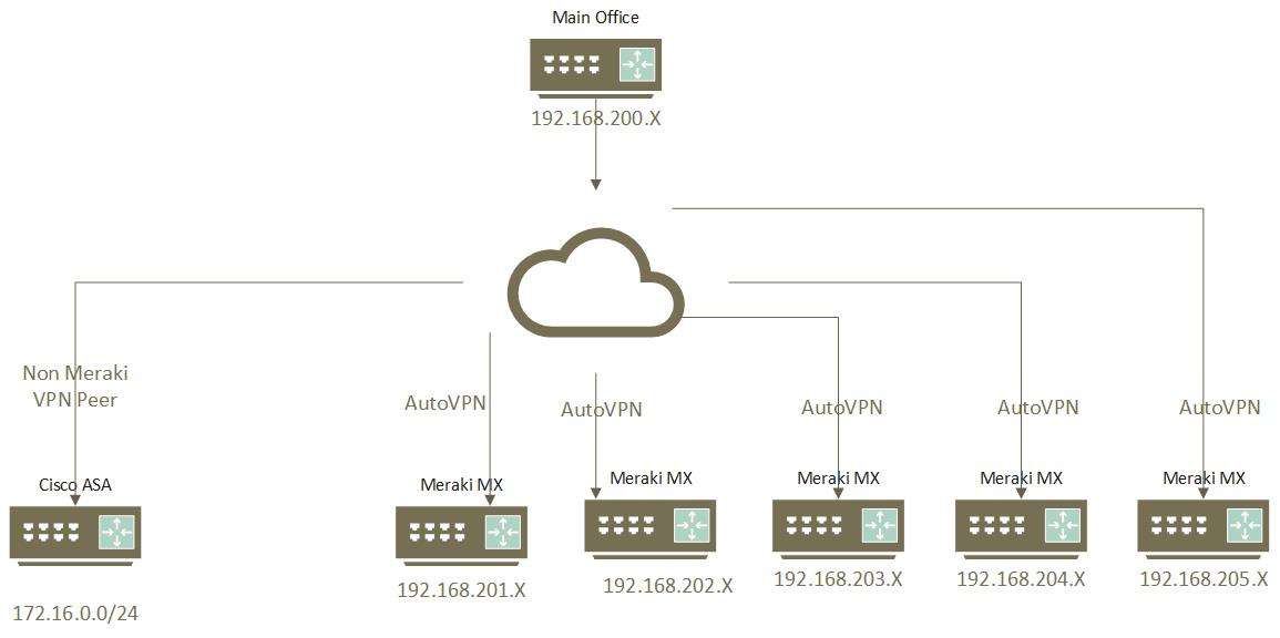 Creating a route to Non Meraki VPN - The Meraki Community