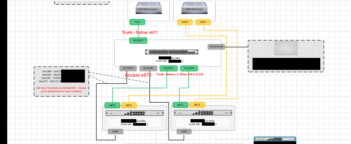 Solved: Circuit aggregation via MS to dual MX - The Meraki Community
