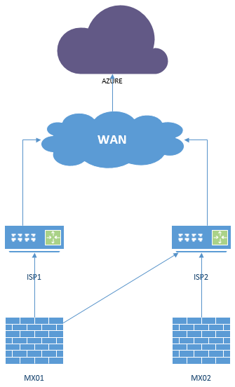 Solved: s2s-tunnel azure troubleshooting - The Meraki Community