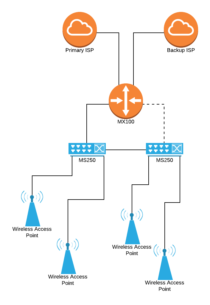 MS Warm Spare vs Stacking - The Meraki Community