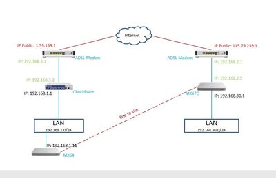 Setup SD-Wan_Meraki MX64 on Local Lan - The Meraki Community
