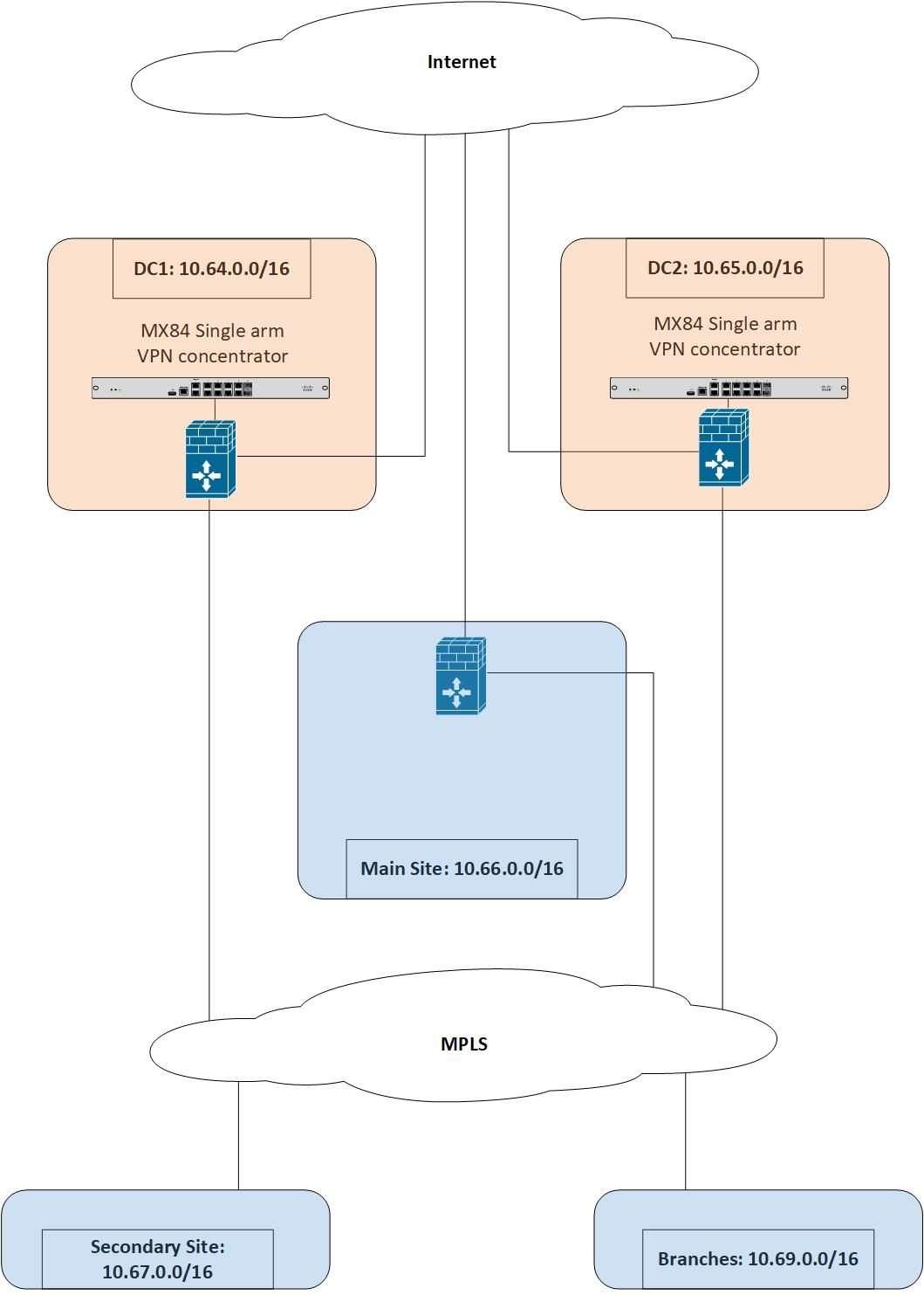 Solved: DC-DC fail-over with one arm concentrators and auto VPN - The ...