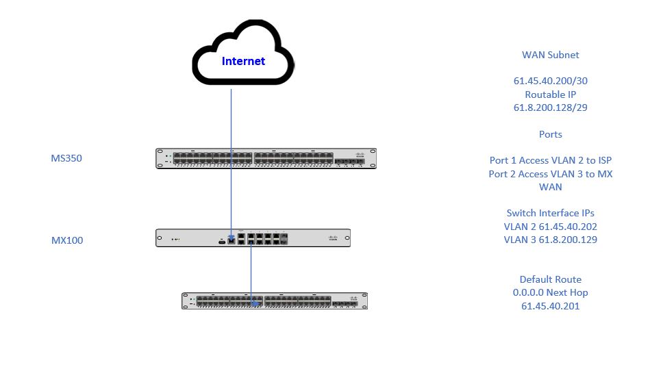 Solved: MS350 connect to ISP Router - The Meraki Community