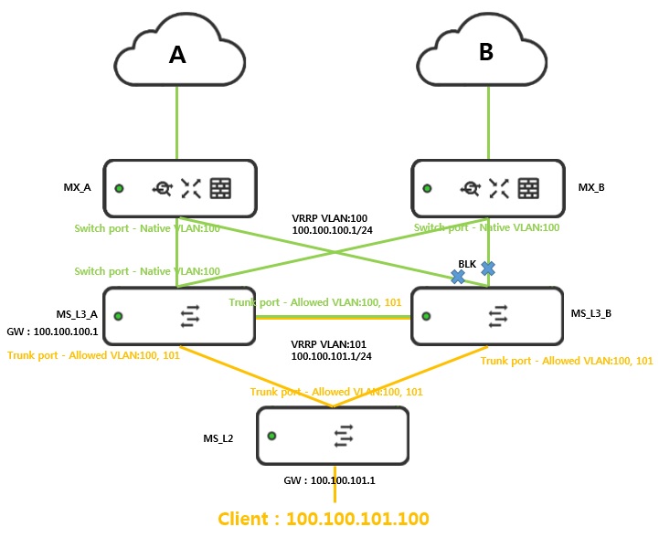Solved: Meraki recommended design? - The Meraki Community