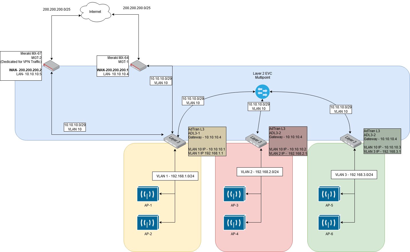 Solved: Viable design with two MX appliances. - The Meraki Community