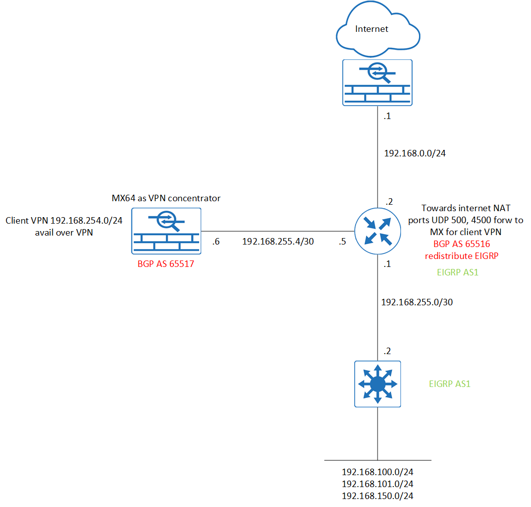 MX VPN BGP experiment - The Meraki Community