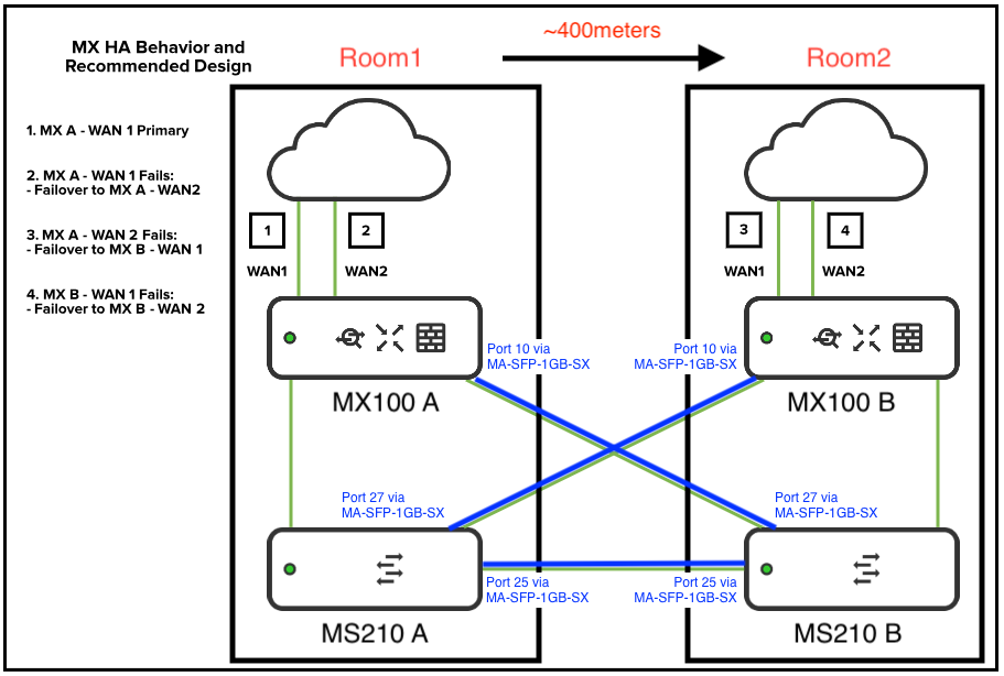 Solved: Fully redundant MX/MS Architecture - With fiber ? - The Meraki ...