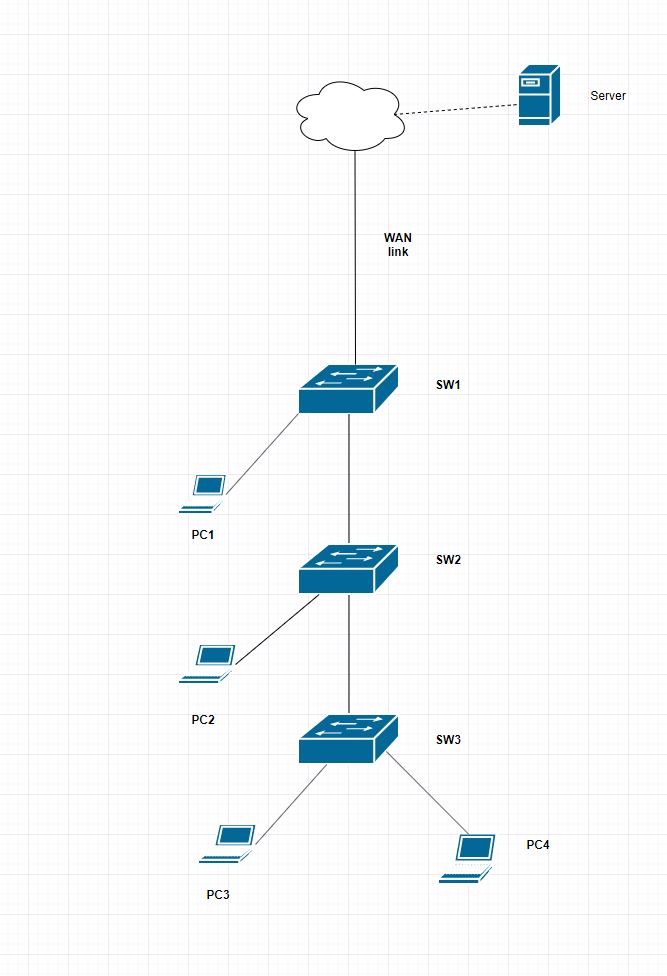 Re: Dashboard traffic chart - how is it calculated ? - The Meraki Community