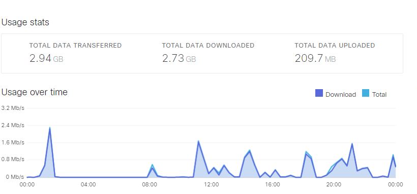 Which API can be used to calculate the total bandwidth usage on a site ...