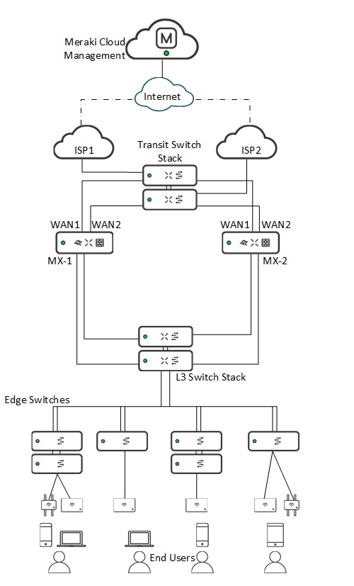 Solved: How to cable MX & MS for HA - The Meraki Community