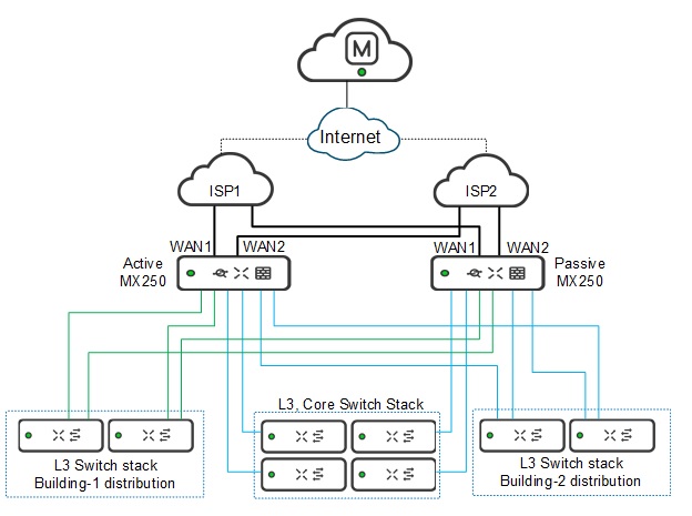 Two MX + multiple MS stacks without aggregation switches - The Meraki ...