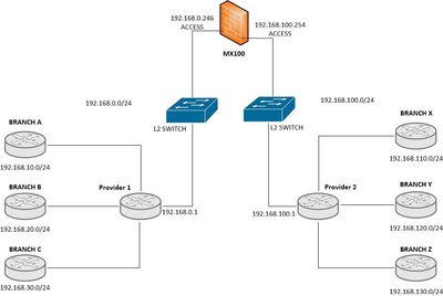 Re: Routing help with MX100 - The Meraki Community