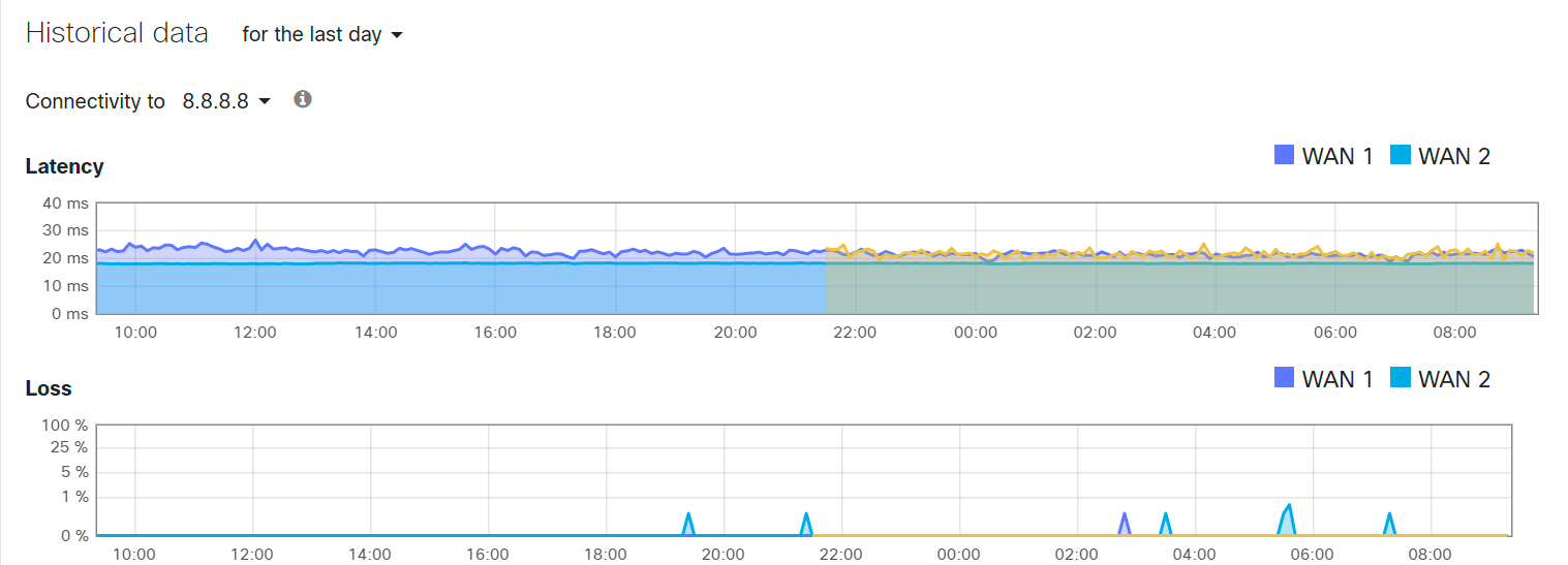 VPN latency and Loss tracking? - The Meraki Community