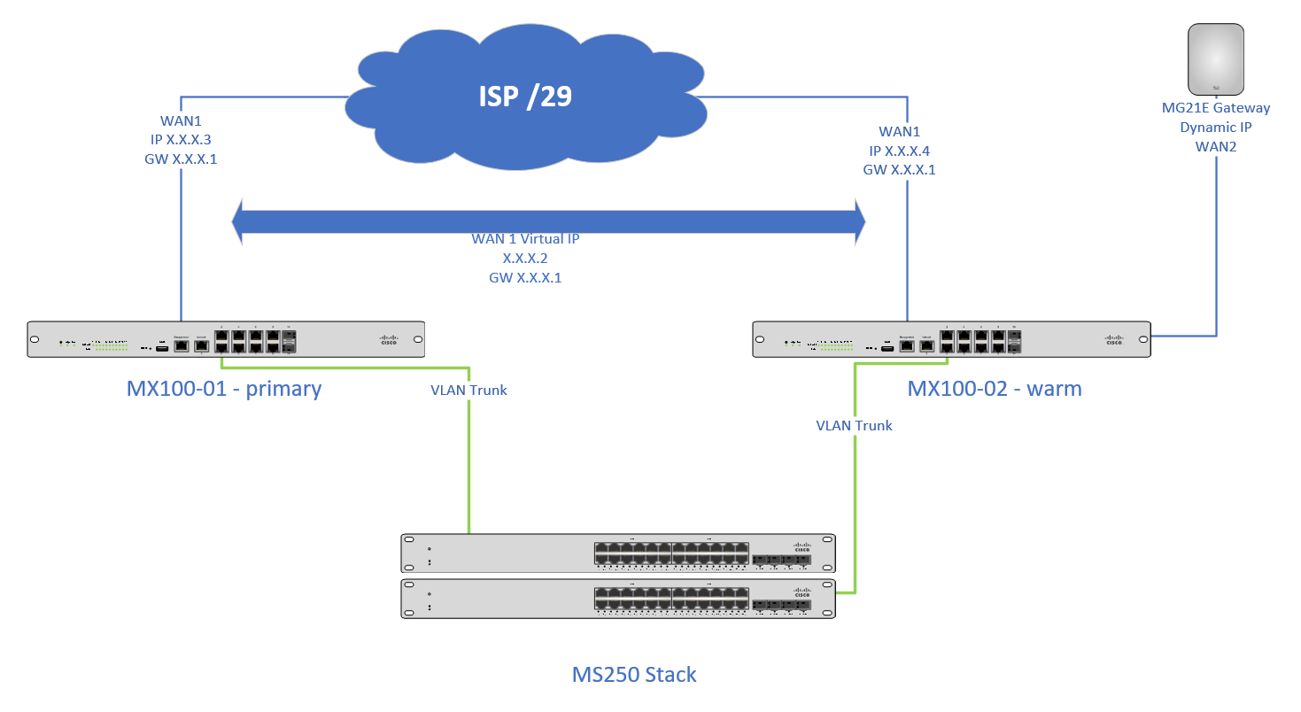 Help with HA MX design - The Meraki Community