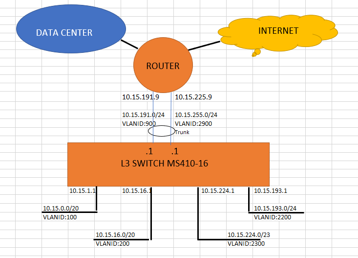 Solved: Configure sw l3 - The Meraki Community