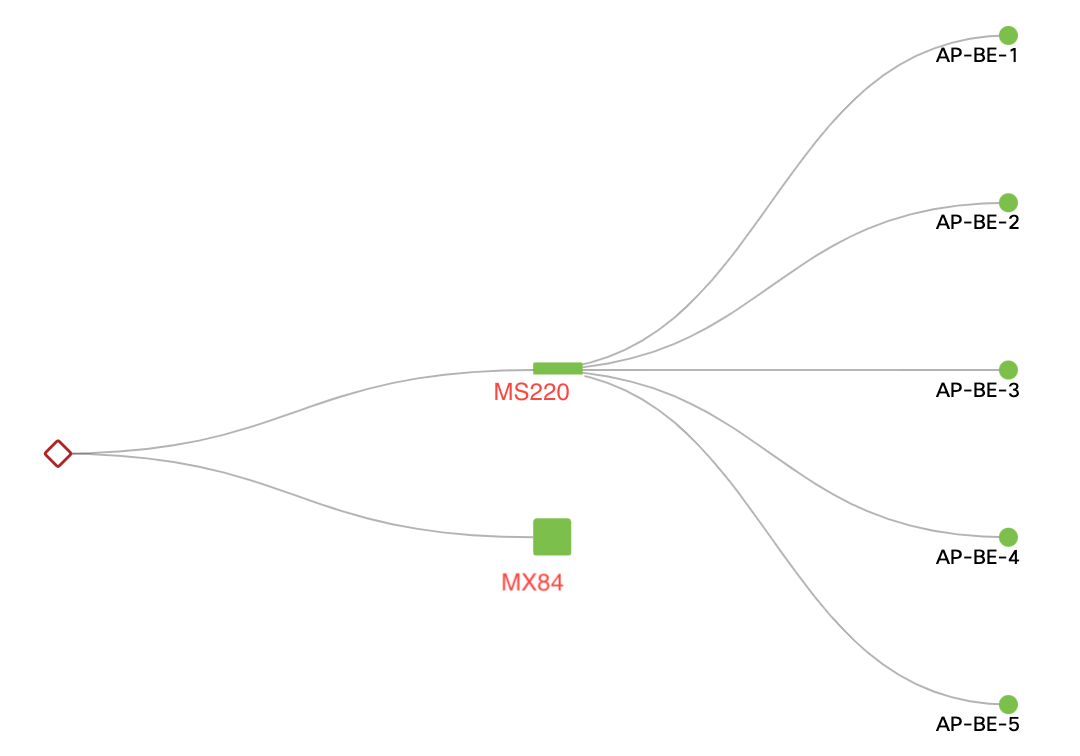 Solved: STP guard setup - best practices - The Meraki Community