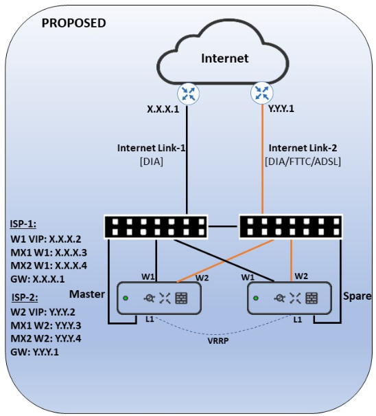Configuring virtual ip addresses on MX HA warm spare - The Meraki Community