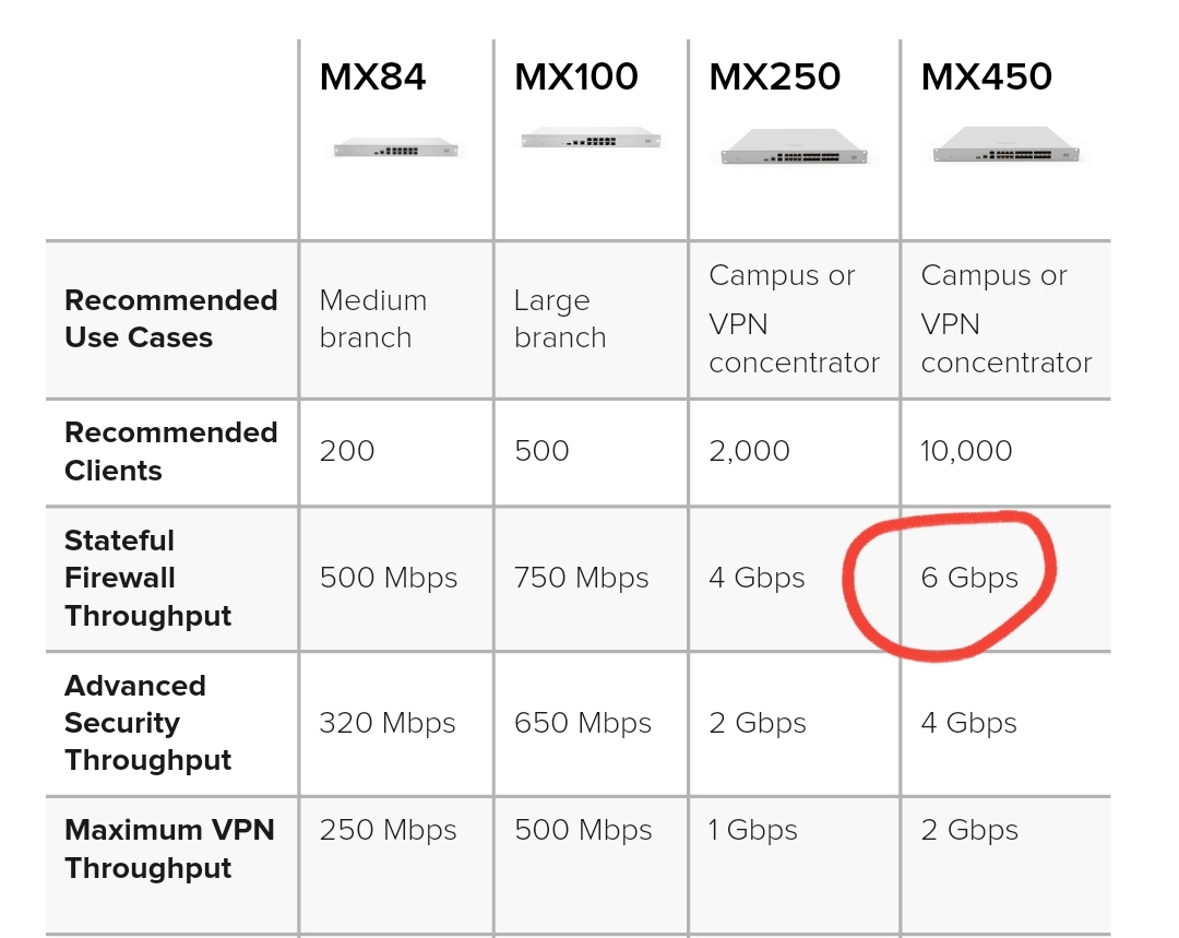 Solved: meraki MX High availablity - The Meraki Community