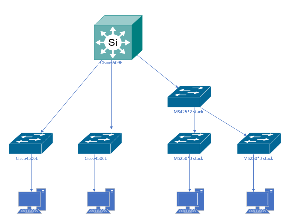 Solved: Known Issues: MS425 stacks directly exposed to large L2 domains ...