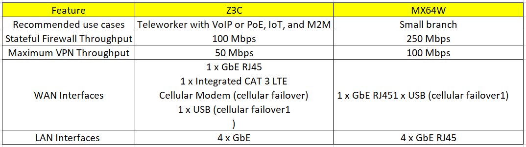Recomendation between Z3C and MX64W - The Meraki Community