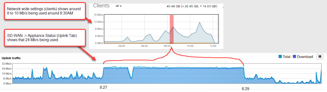 Data Usage and Uplink Graph Vs Network-Wide Clients Graph - The Meraki ...