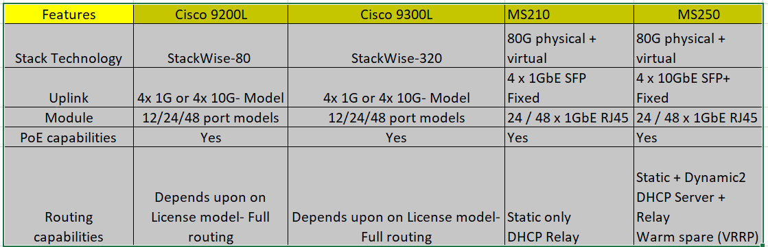 Meraki VS Cisco 9200L for network refresh - The Meraki Community