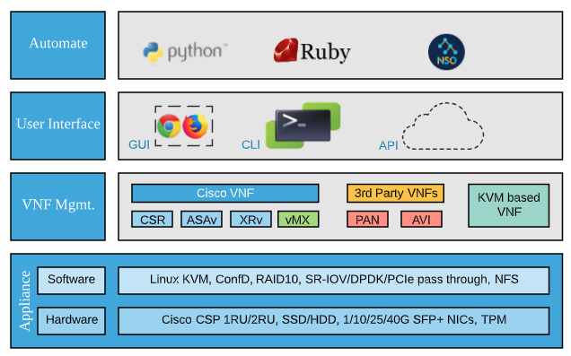 Introducing the new vMX on Cisco NFVIS for Private Cloud! - The Meraki ...
