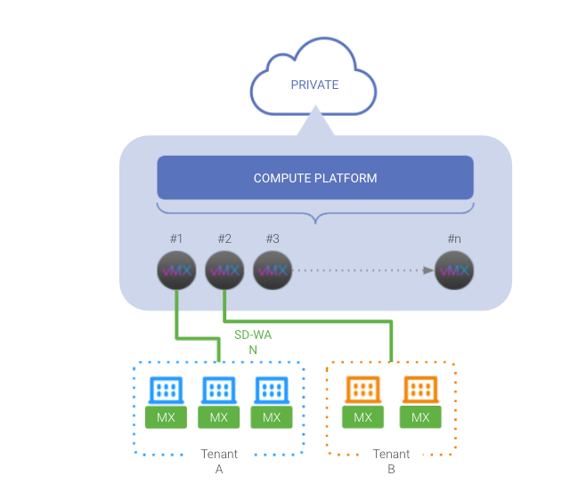 Introducing the new vMX on Cisco NFVIS for Private Cloud! - The Meraki ...