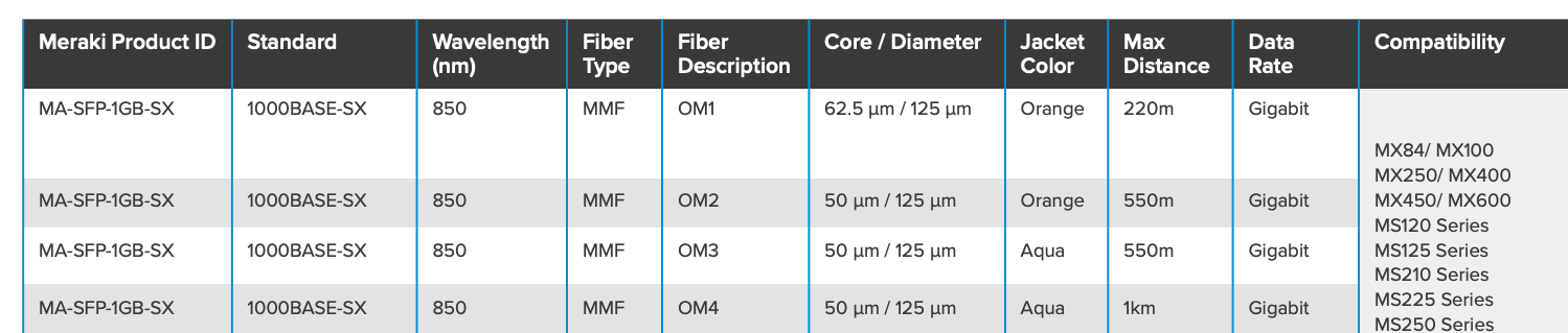 Solved: MX84 and MX210-24P connection - The Meraki Community