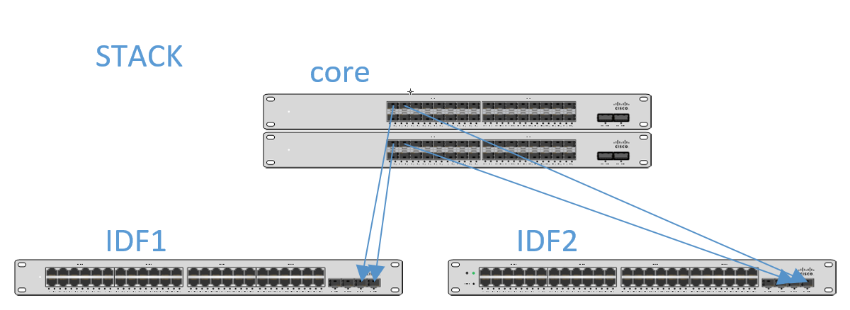 Solved: 2*MS425 Stacking or VRRP? - The Meraki Community