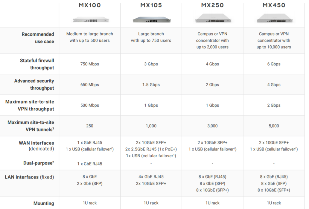 Solved: MX240 TRUE Capacity - The Meraki Community