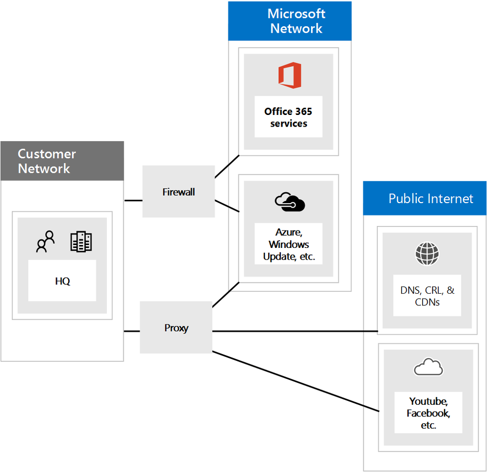 Using Group Policy to block all traffic BUT Office 365 licensing - The ...