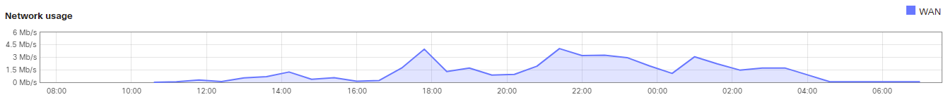 Solved: MX bandwidth usage - The Meraki Community
