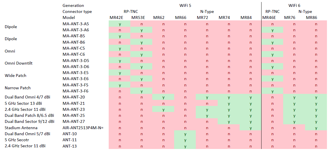 Meraki Supported Antenna Chart - The Meraki Community