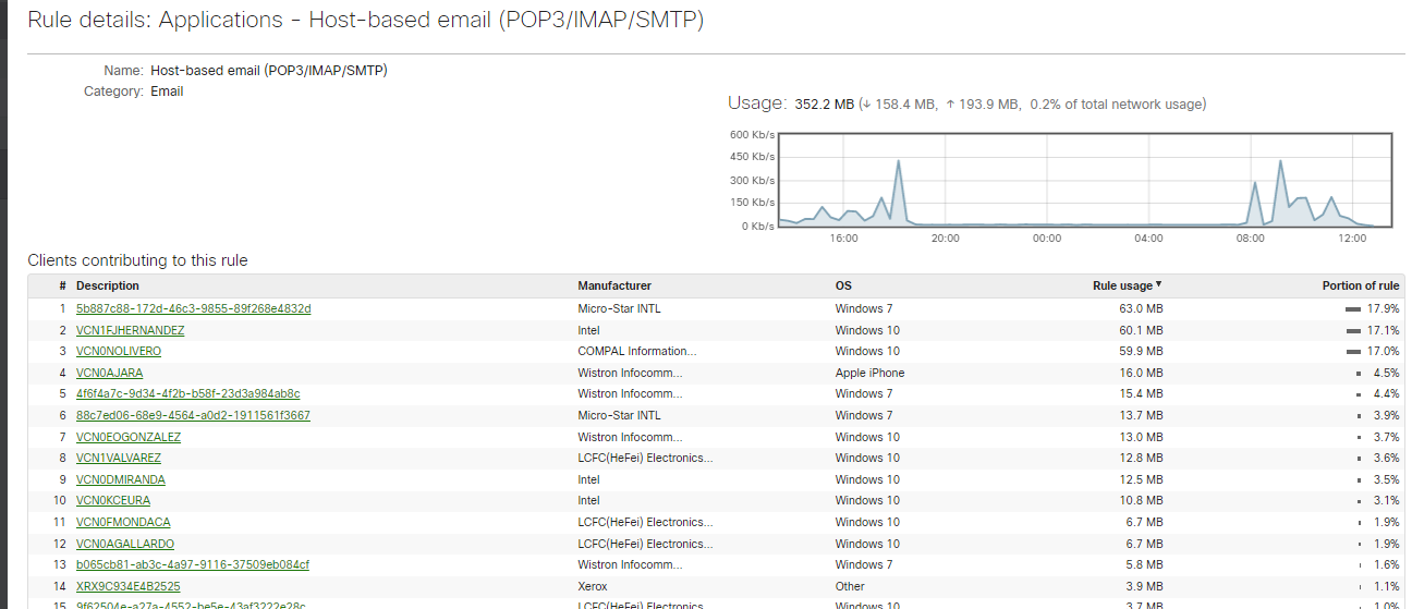 Solved: SMTP traffic analysis - The Meraki Community