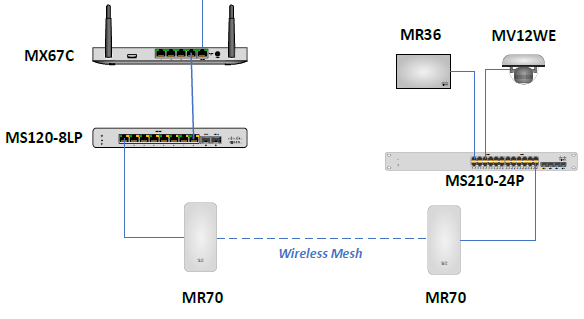 Solved: Meraki MR70 for point-to-point mesh / wireless bridge? - The ...