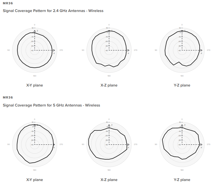 MR36 - Document AP with best signal - The Meraki Community