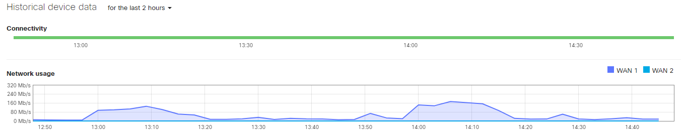 Real time high usage - The Meraki Community