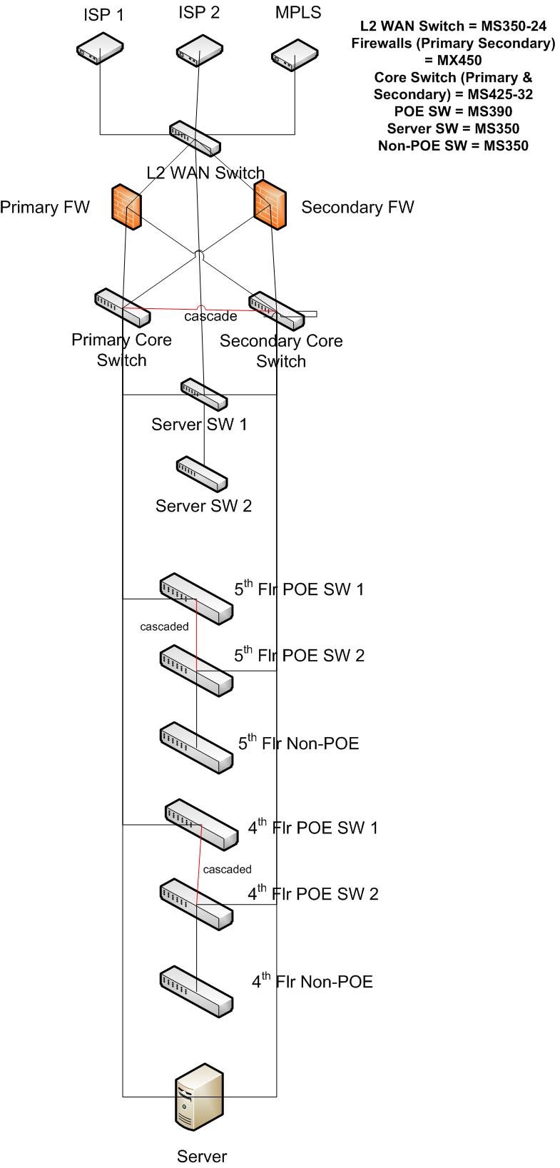 Re: Loop detected after rebooting primary core switch - The Meraki ...
