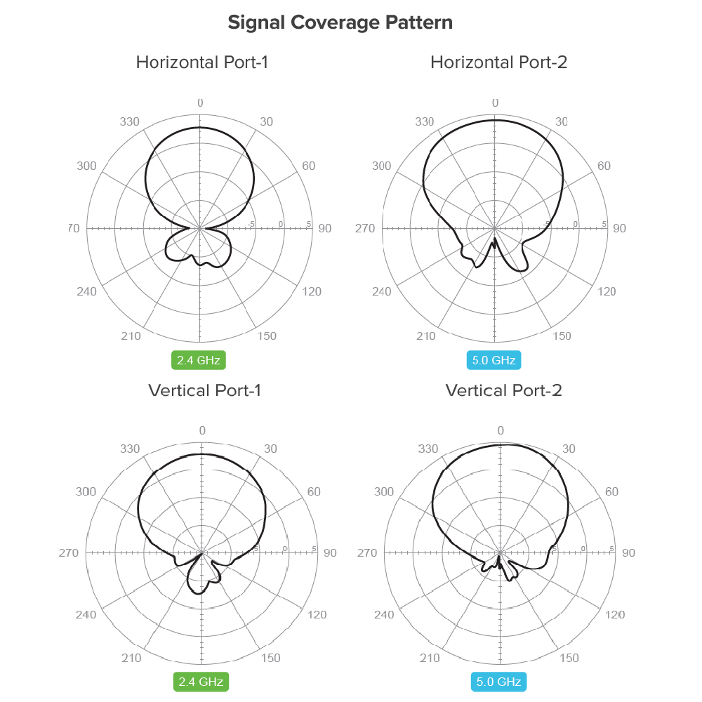 How To Read and/or Interpret Signal Coverage Pattern - The Meraki Community