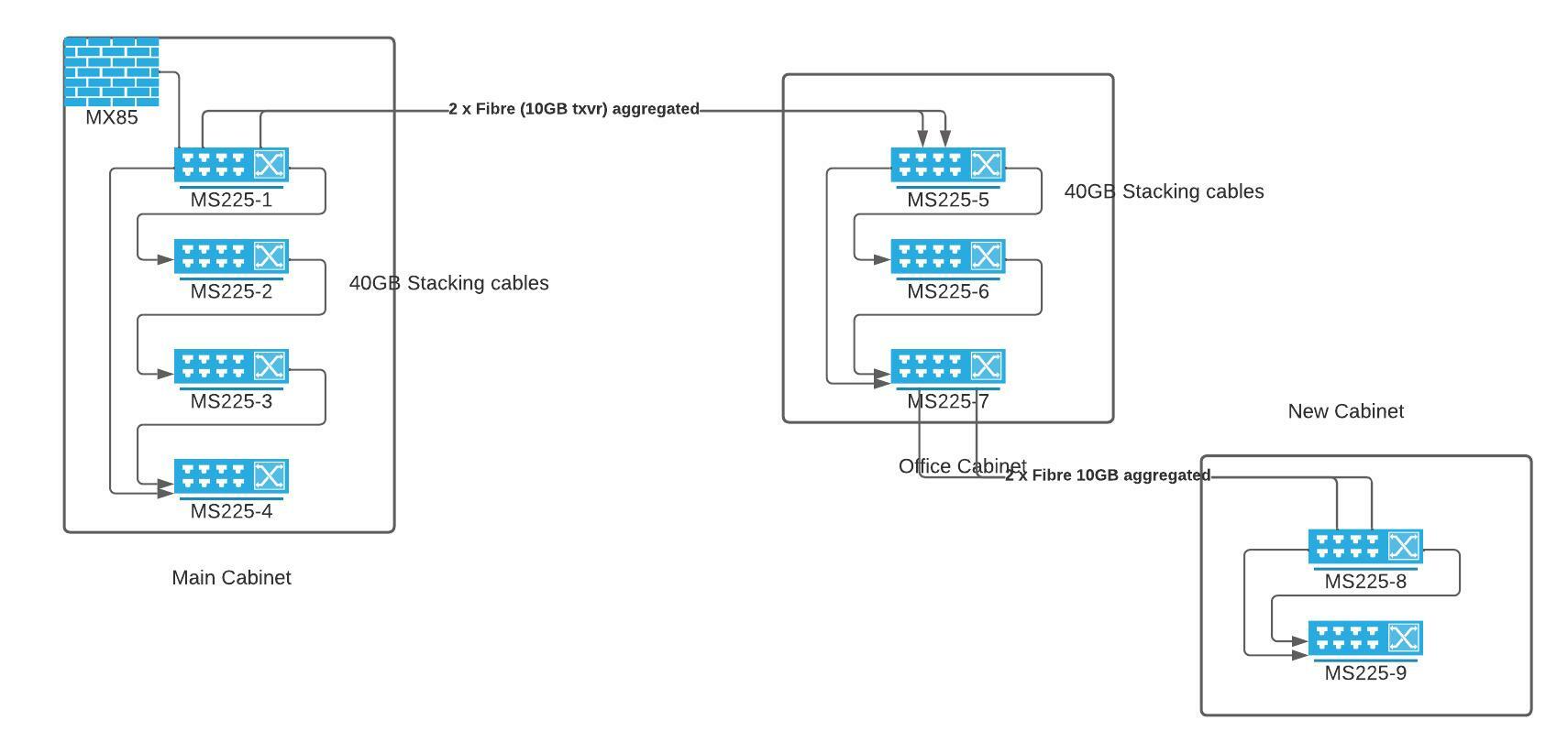 Linking between MS Stacks - The Meraki Community