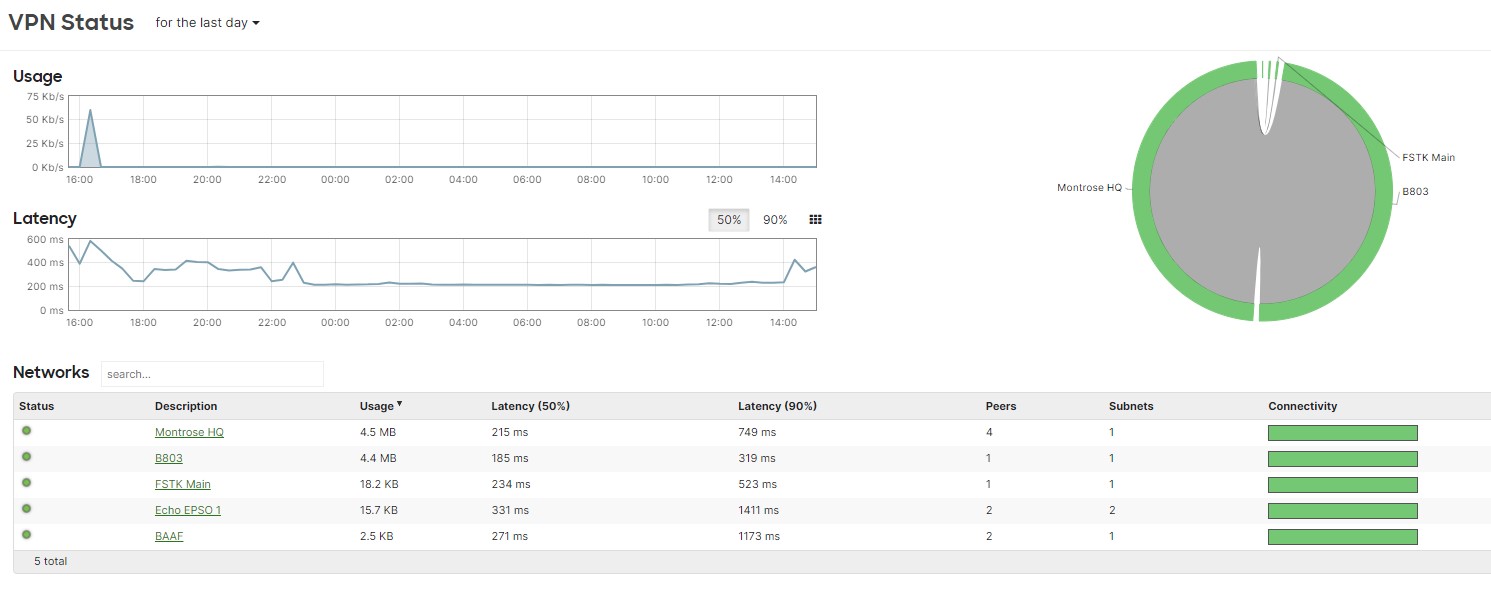 Solved: Site to Site and Client VPN Suddenly Broken - The Meraki Community