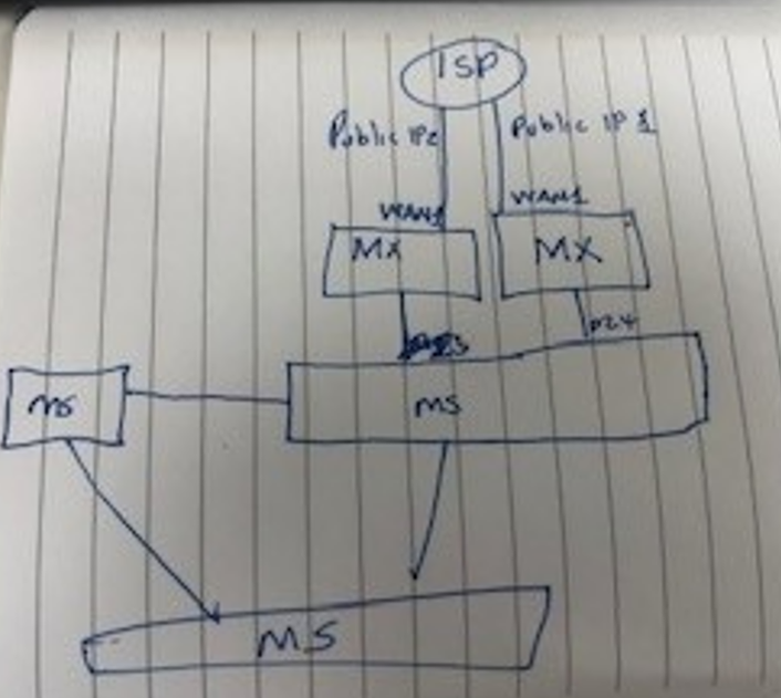 Solved: High Availability setup and design. - The Meraki Community