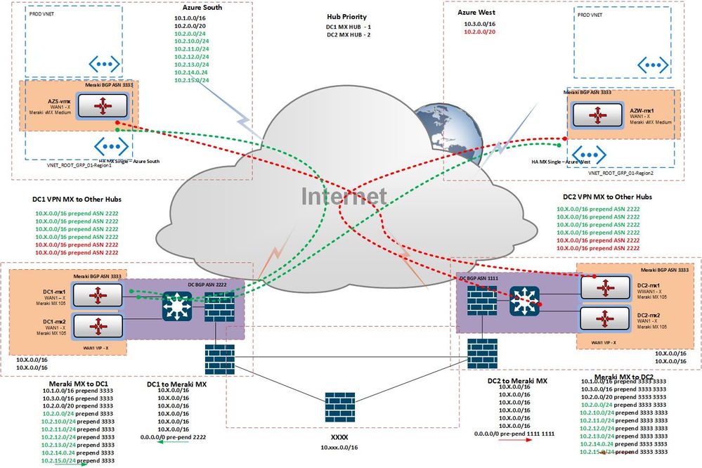 Overlapping subnets on spokes/ or Hubs (Azure) - The Meraki Community