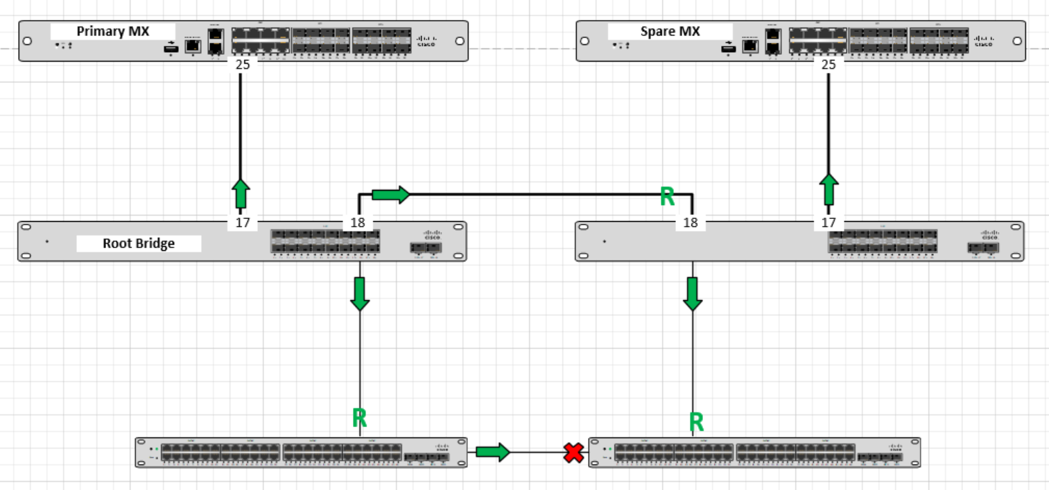 Switches/clients offline after MX250 failover (NAT HA setup) - The ...