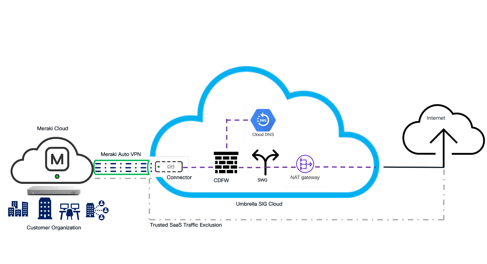 Your SASE companion: Meraki Umbrella SD-WAN Connector - The Meraki ...