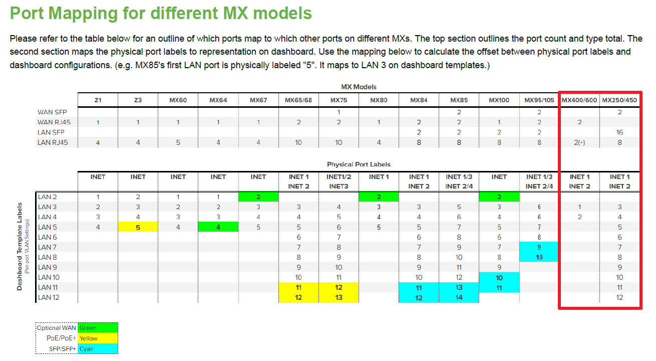 Solved: What is the port mapping when cold swapping MX400 to MX250 ...