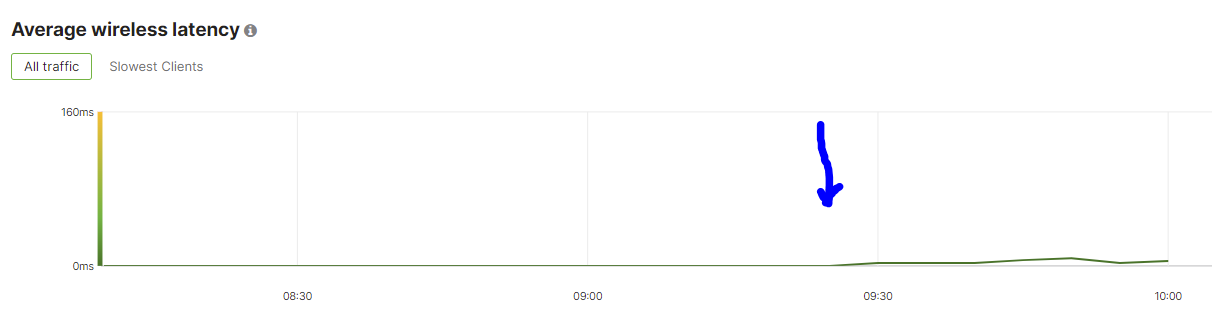 Solved: Why Latency Graph on MR's missing? - The Meraki Community