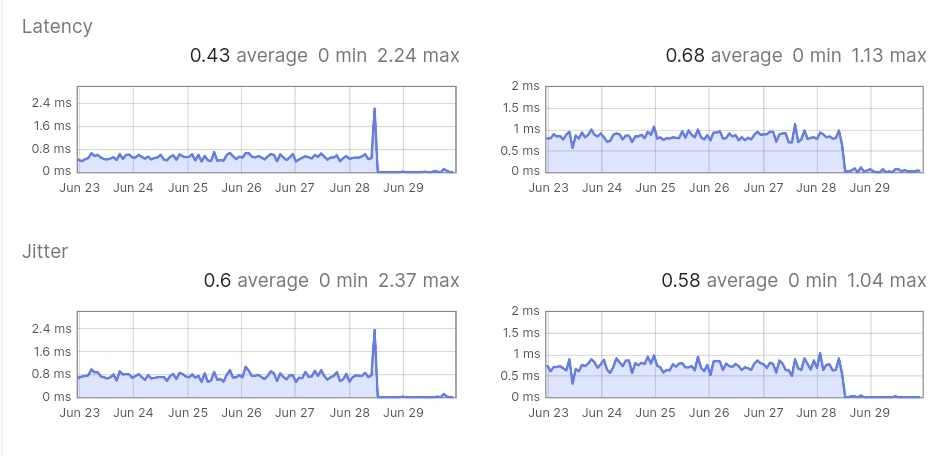 Interesting performance difference - The Meraki Community
